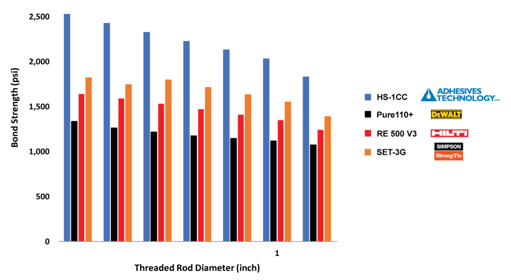 Ultrabond Adhesive - Building Material Distributors (BMD)